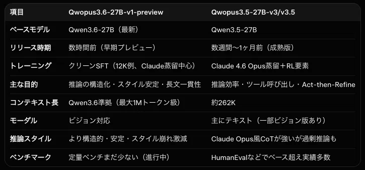 [Latest LLM Survey] Qwopus3.6-27B-v1-preview Released! Thorough ...