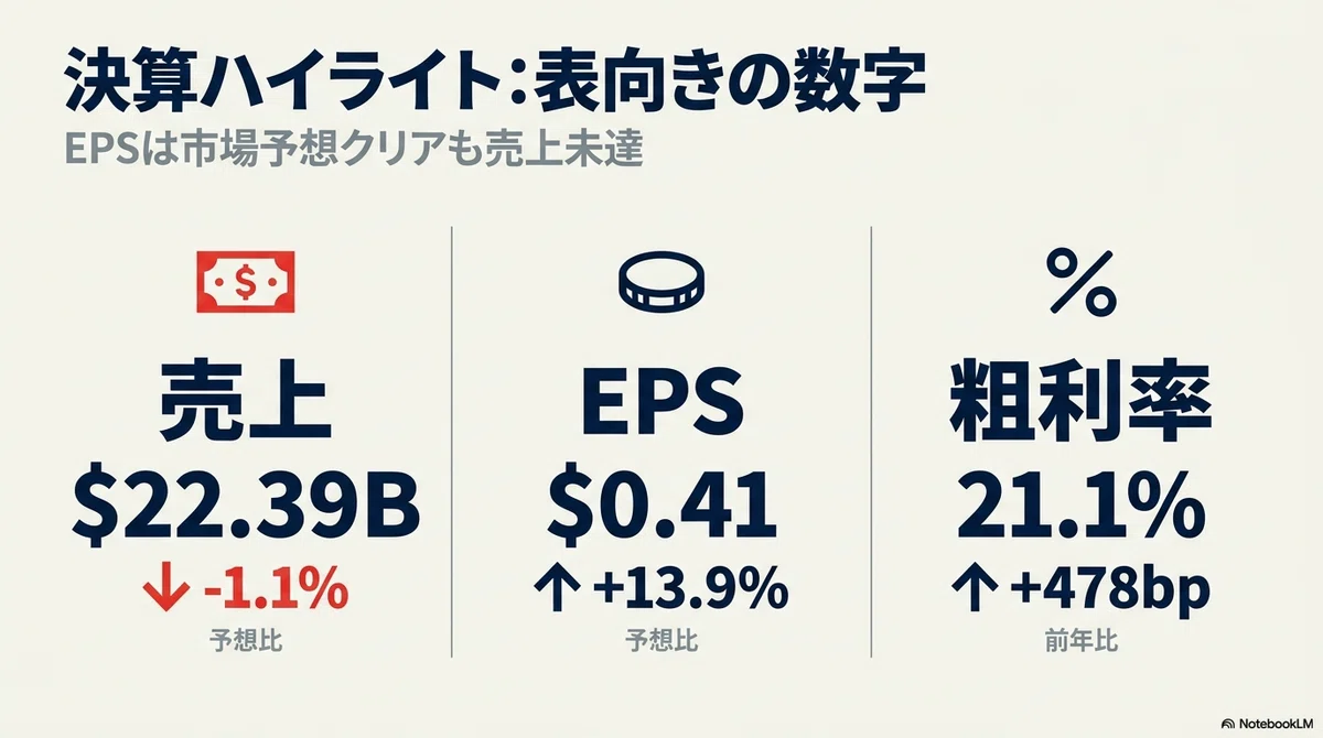 【音声解説あり】テスラ 26Q1決算｜EPS+14%サプライズなのに株価-3.6% 衝撃の温度差を解剖｜エコノデコード | 決算分析