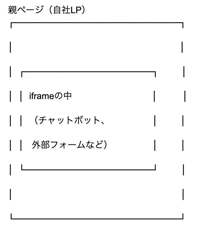 【Webマーケター経験者向け技術記事】iframeがあるとGTMでコンバージョン計測できない理由｜株式会社ミタシ