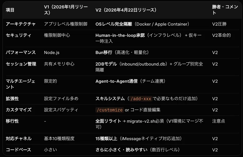 NanoClaw V1とV2の徹底比較！X・Redditの最新評価・評判をまとめて完全解説｜zephel01
