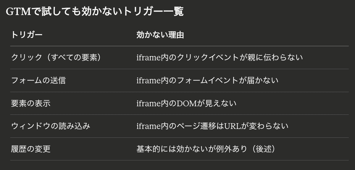 【Webマーケター経験者向け技術記事】iframeがあるとGTMでコンバージョン計測できない理由｜株式会社ミタシ