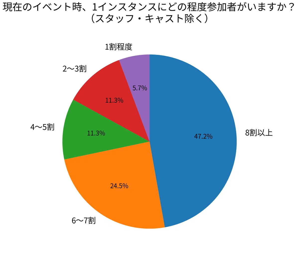 イベ推し交流会 ポスター掲載アンケートまとめ｜dairavu(EVENesT 代表)