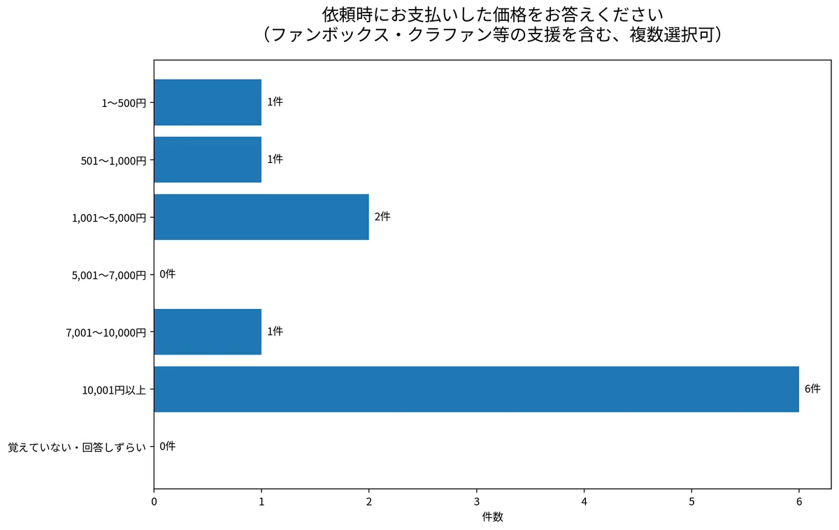 イベ推し交流会 ポスター掲載アンケートまとめ｜dairavu(EVENesT 代表)