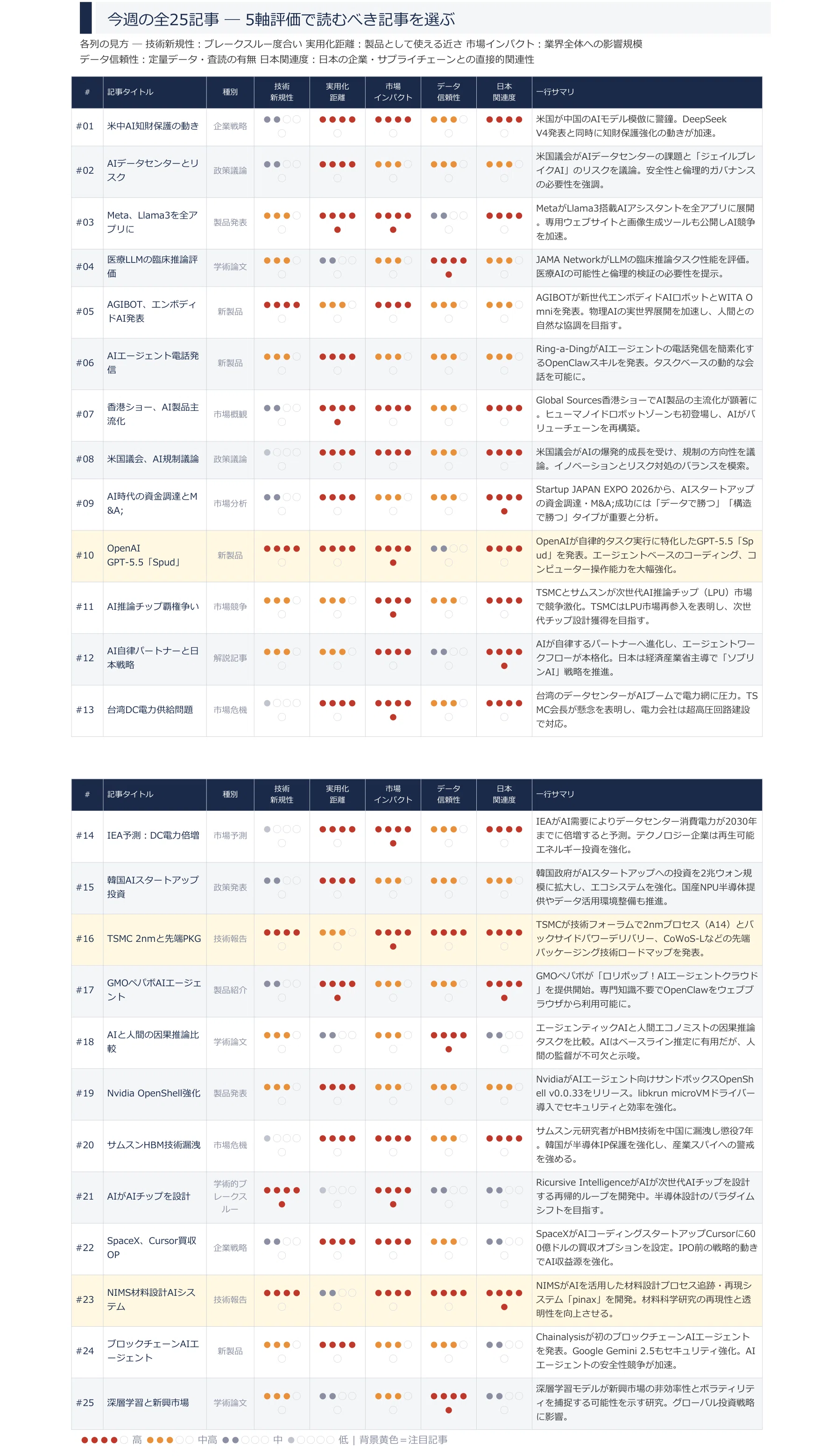 Troy Technical AI & Machine Learning Weekly Report April 25, 2026 - The ...