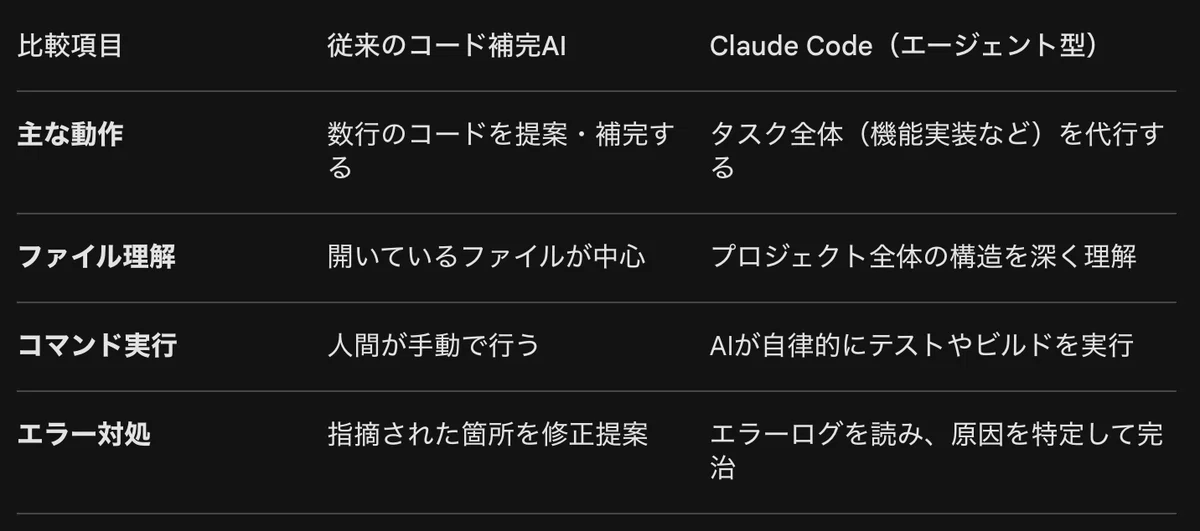 【完全解説】Claude Codeの使い方を徹底解説！始め方から9つの主要機能、活用のコツまで網羅｜ヒロ｜文筆家×生成AI研究家｜note2 ...