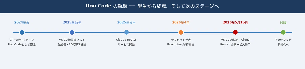 IDE時代の終焉か、それとも進化か——Roo Codeが幕を閉じ、AIコーディングの未来が問われる｜スネドラ