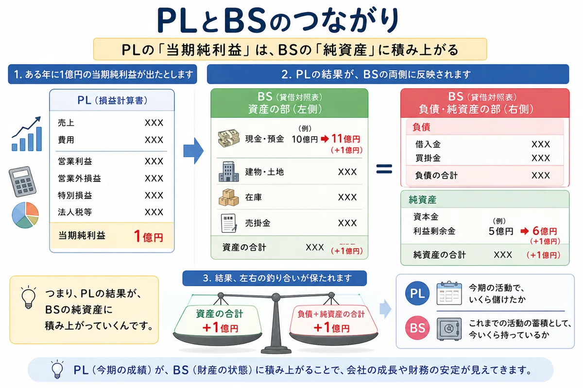 【最低限の会計知識】PLとBSって結局なに？知ったかしている人続出のテーマ！社会人なら最低限PLとBSくらいは知っておこう。戦略コンサルが超 ...