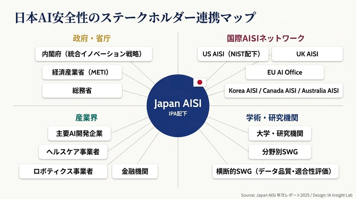 Japan AISI 年次レポート完全解説 — 日本のAI安全性評価体制の現在地と今後5年｜IA Insight Lab (IAラボ ...