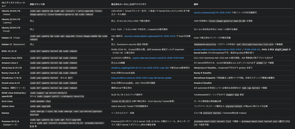 「Copy Fail」CVE-2026-31431 — 9年間潜んでいた732バイトPythonでLinuxがroot化される脆弱性と対策 ...