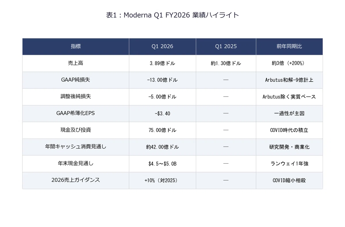 モデルナ / Moderna（MRNA）決算分析｜売上3倍化（+200%）も特許和解で-$1.3B、PDUFA 8/5が当年最大カタリスト ...