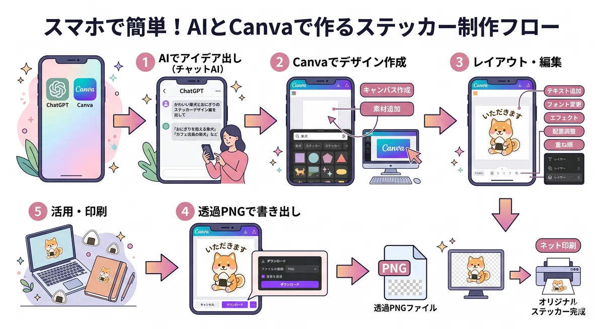 Start with Just AI and a Smartphone! A Complete Guide for Japanese ...