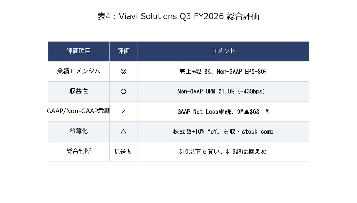 ヴィアヴィ・ソリューションズ / VIAVI Solutions（VIAV）決算分析｜売上+42.8%・Non-GAAP EPS+80% ...