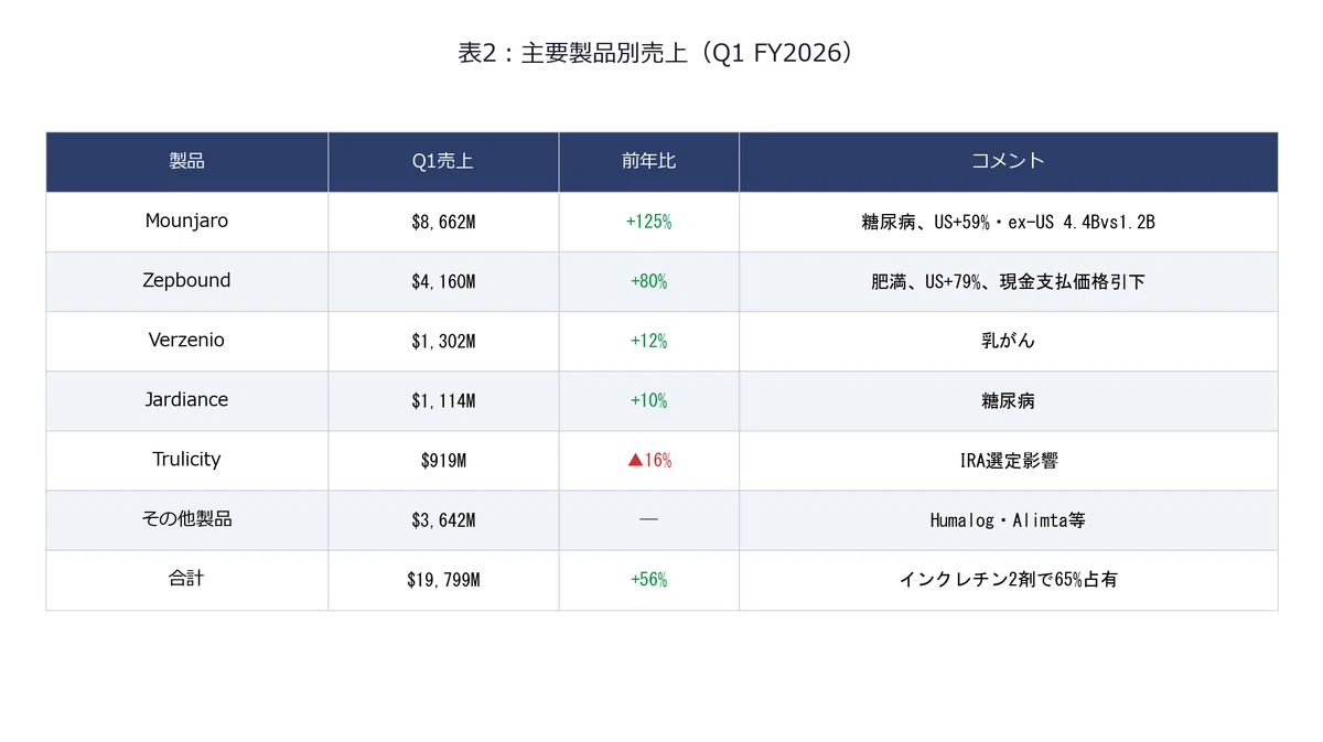 イーライ・リリー / Eli Lilly（LLY）決算分析｜売上+56%・EPS+170%、GLP-1主導で経口型にも布石【FY2026 Q1 ...