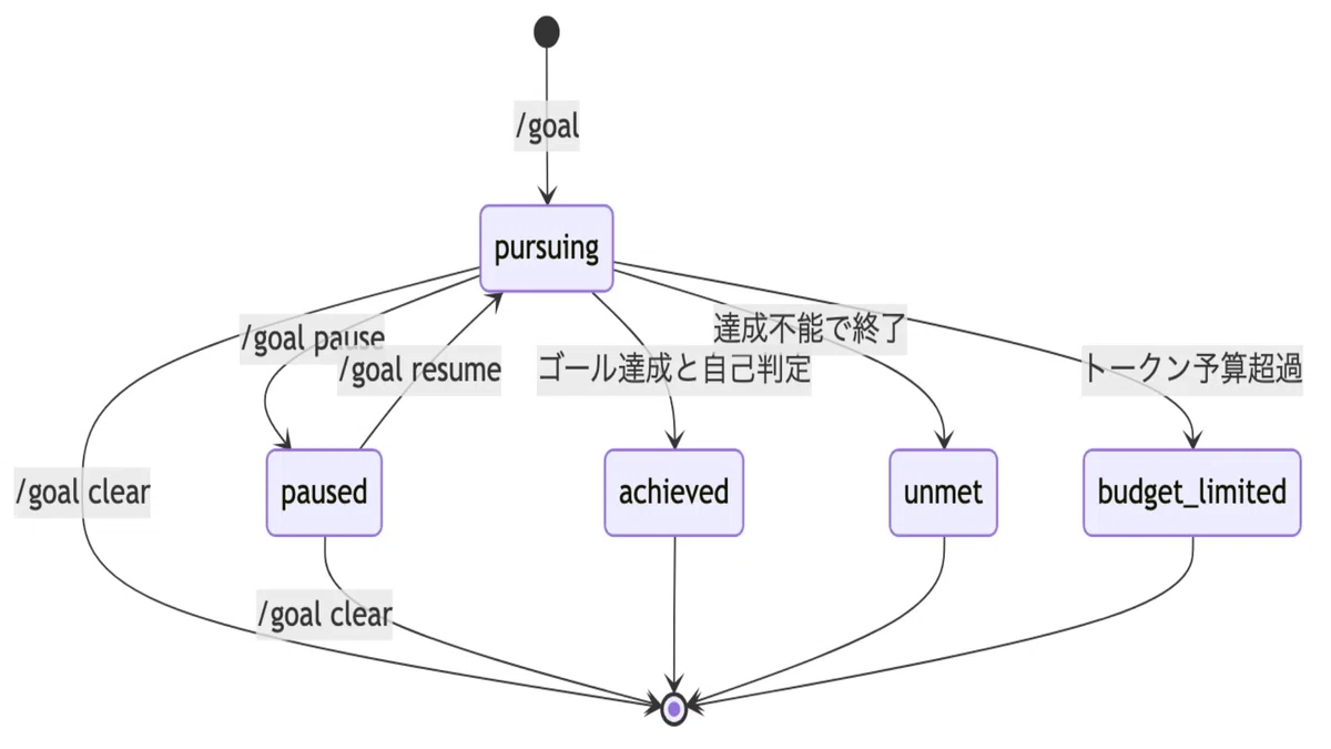 【完全解説】Codex /goal の使い方！0.128.0 自律ループで何時間も開発する方法｜まさお@未経験からプロまでAI活用