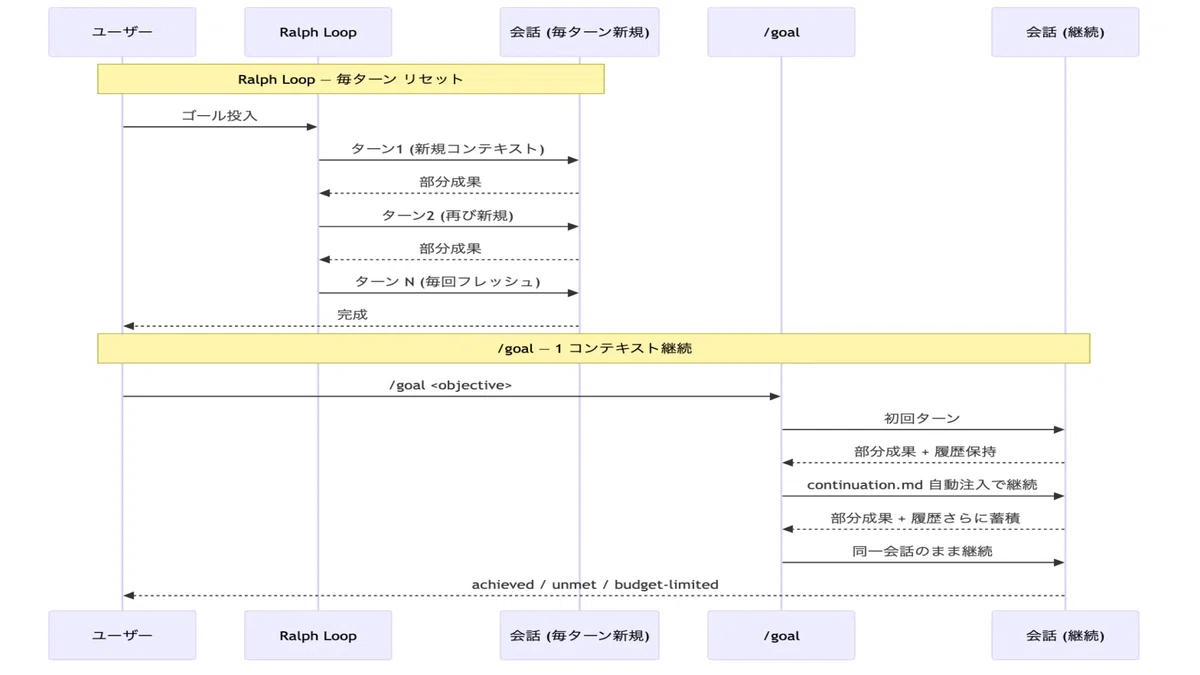 【完全解説】Codex /goal の使い方！0.128.0 自律ループで何時間も開発する方法｜まさお@未経験からプロまでAI活用