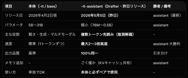 Gemma 4 完全まとめノート（2026年5月6日時点・最新情報反映）｜zephel01