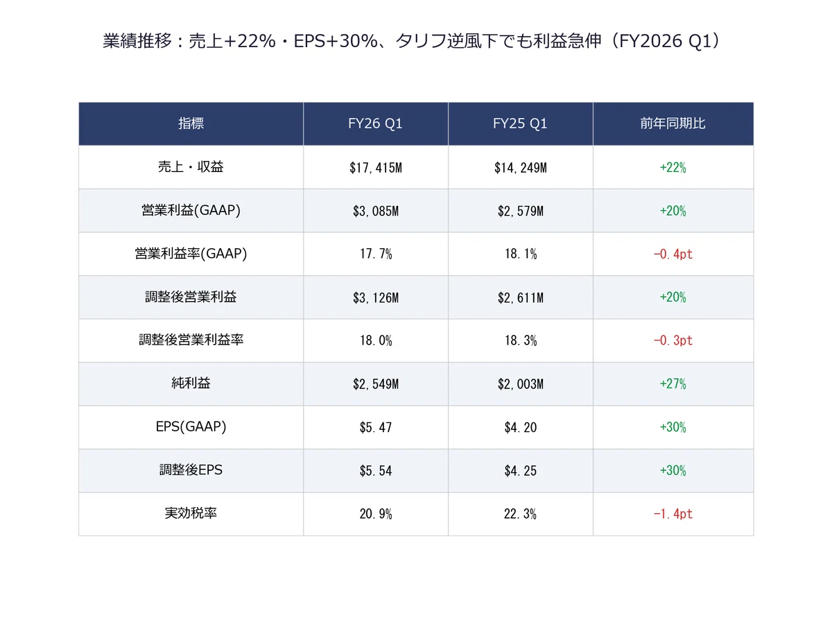 キャタピラー / Caterpillar（CAT）決算分析｜売上+22%・EPS+30%、データセンター発電がAI追い風の主役に【FY2026 ...