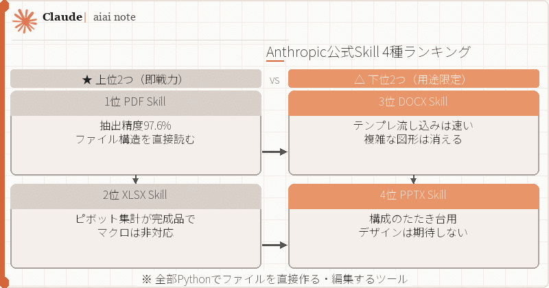 Anthropic公式Skill 4種（PDF/Word/Excel/PPT）を1週間使い倒した正直なランキング｜aiai