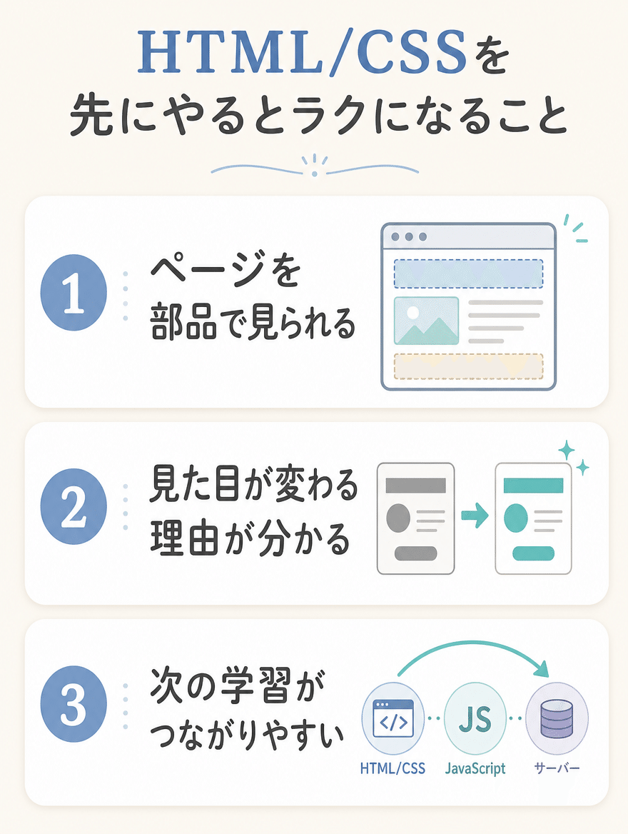 Web制作の初学者が、まずHTML/CSSから始める理由｜ふみや｜プログラミング×案件獲得