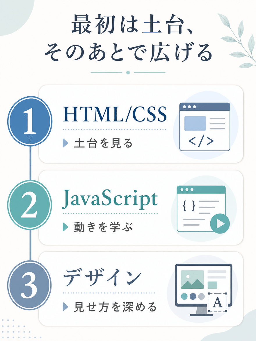 Web制作の初学者が、まずHTML/CSSから始める理由｜ふみや｜プログラミング×案件獲得