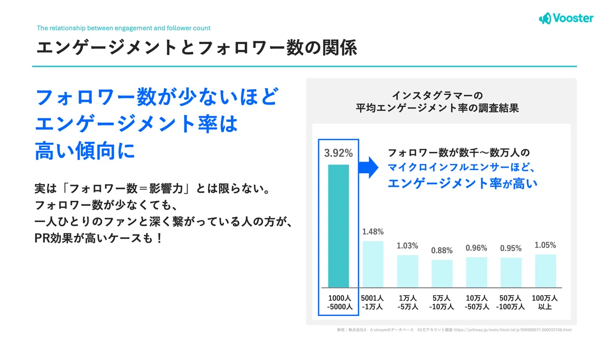 「憧れのスター」より「信頼できる専門家」から買いたい！今の消費心理を掴むPR法｜Vooster_公式note