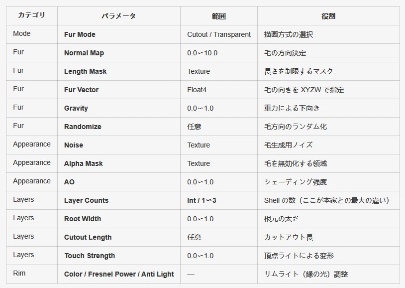 【v10.0.9 対応】Poiyomi Pro Fur vs Lil Fur｜Layer Count・3レシピ・失敗6選｜アサシンな猫