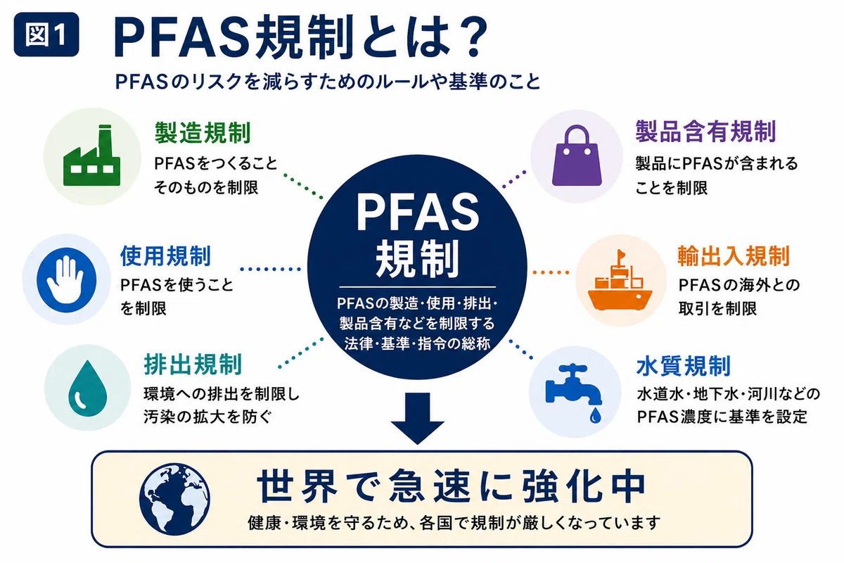 PFAS規制とは？世界の最新動向をわかりやすく解説【2026年】｜PFAS Solutions+（旧PFAS研究所）｜松浦法子