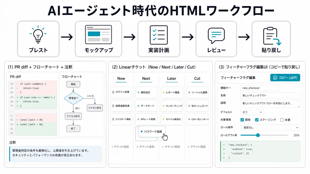 Claude Code チームの中の人が Markdown を捨てて HTML に切り替えてる話｜Ryo｜AI 開発 × Vibe Coding