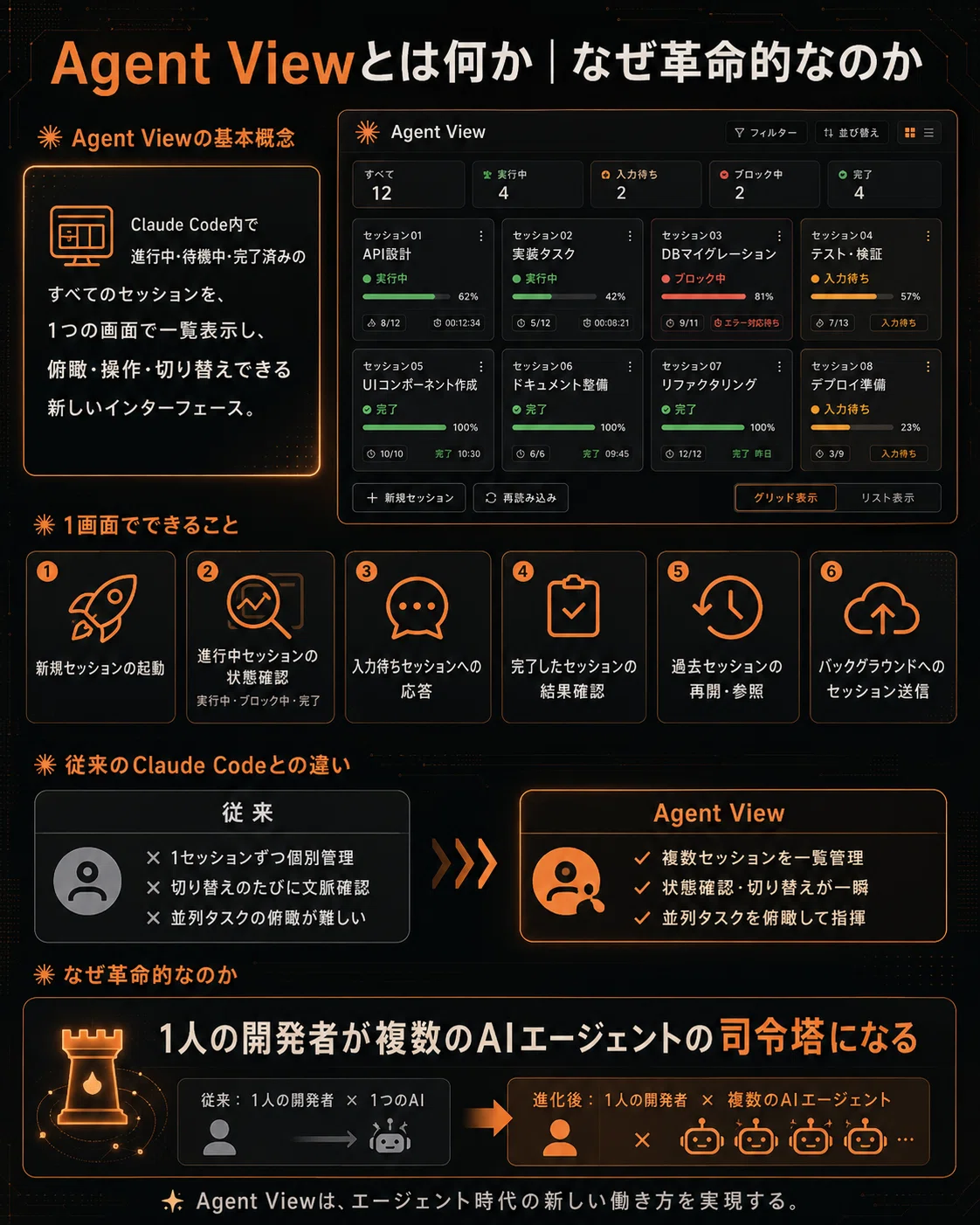 【2026年5月最新】Claude Code「Agent View」登場｜複数セッションを1画面管理する革命的新機能を徹底解説｜ひで｜AI時短ツール