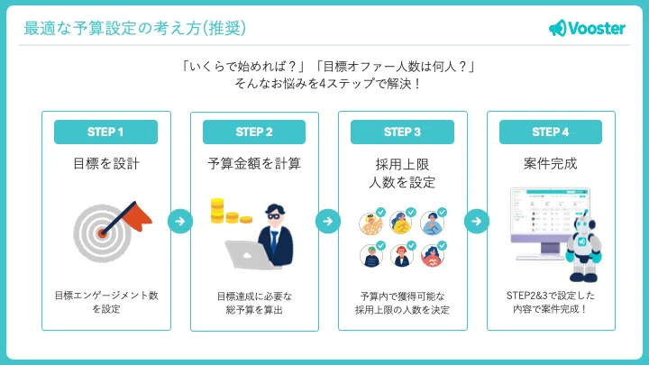 もう無駄な固定費は払わない！透明性を追求した『Vooster』のシンプルな料金体系とは？〜「4ステップ」の予算計画ガイド〜｜Vooster ...