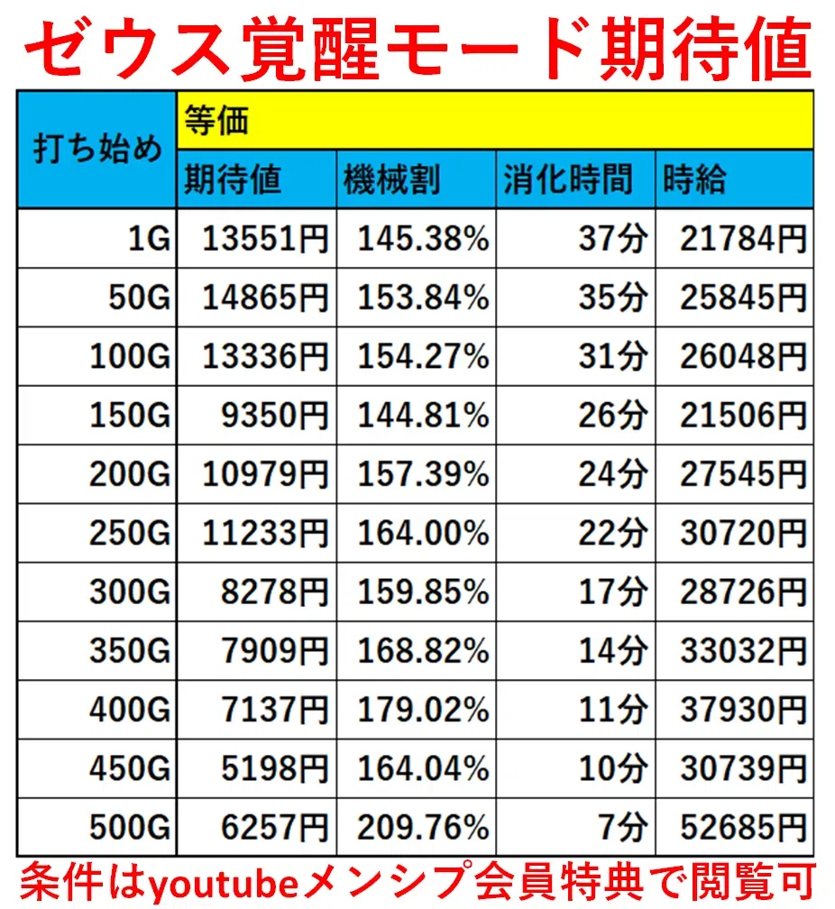 【204台調査】ゼウス覚醒モード検証｜たかむら