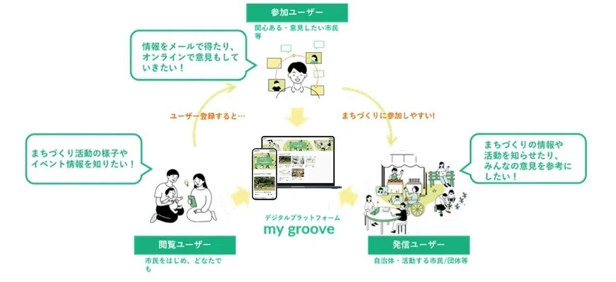 my groove活用事例｜みんなでつくる未来ビジョン！登戸・向ヶ丘遊園駅周辺まちづくり｜Groove Designs
