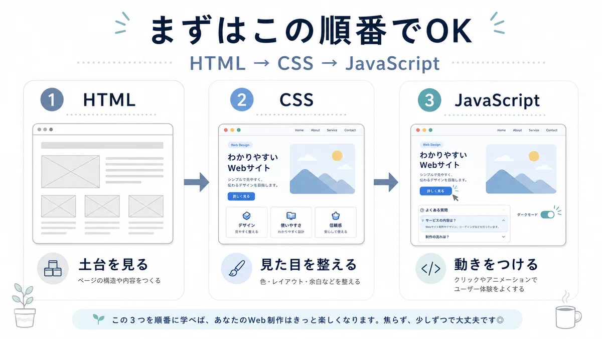 HTML/CSS/JavaScriptって結局どう違う？役割で理解するWeb制作の基本｜ふみや｜プログラミング×案件獲得