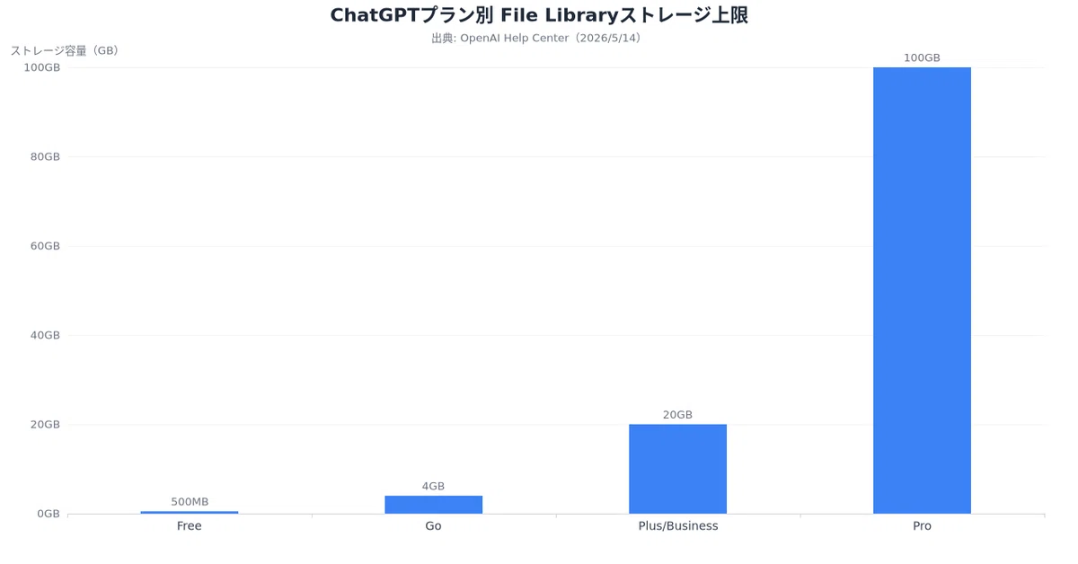 OpenAIが同日4発——Codex Mobile・File Library・インライン画像・Safety Summariesが描く ...