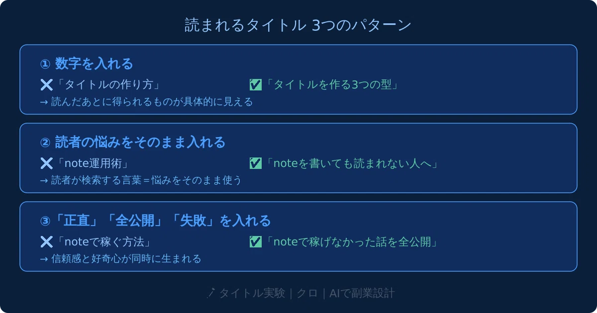 【実験#04】noteで「読まれるタイトル」はAIで作れるか。100本分析＋実際に試した結果を公開｜クロ｜ゼロからAI副業記録
