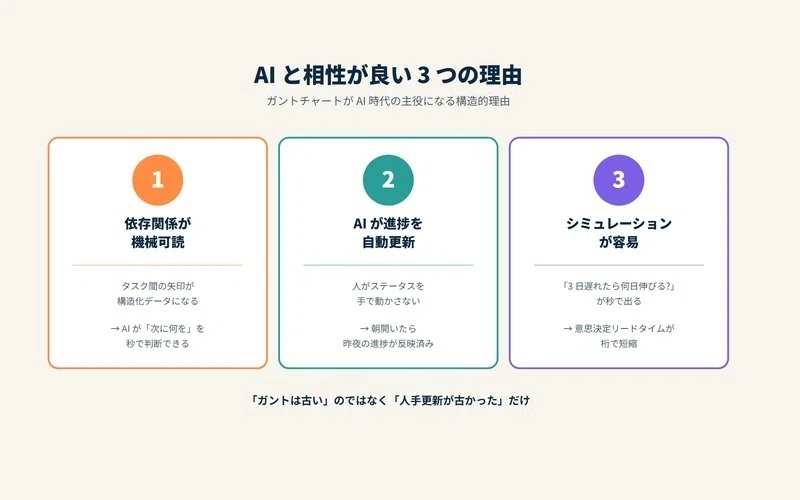 The company that discarded 'Gantt charts are old' rewrote them with AI ...