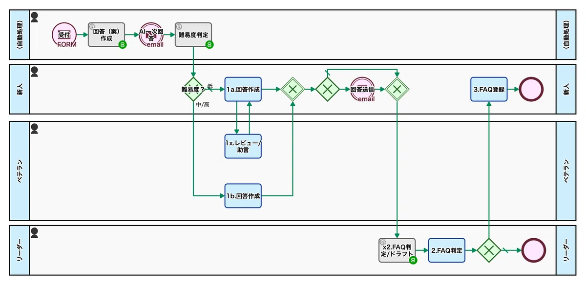 How to draw a business process diagram? | A guide to writing BPMN ...