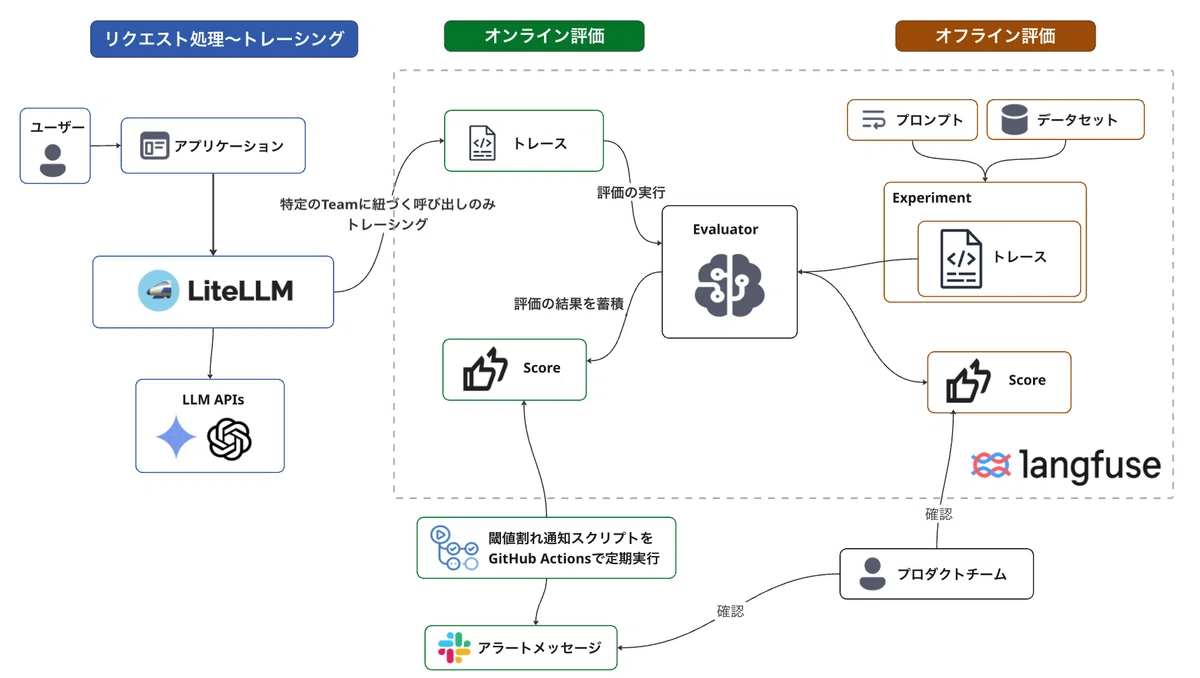 LiteLLM × LangfuseによるLLMOps基盤の構成と運用知見｜shirakawa@PRONI