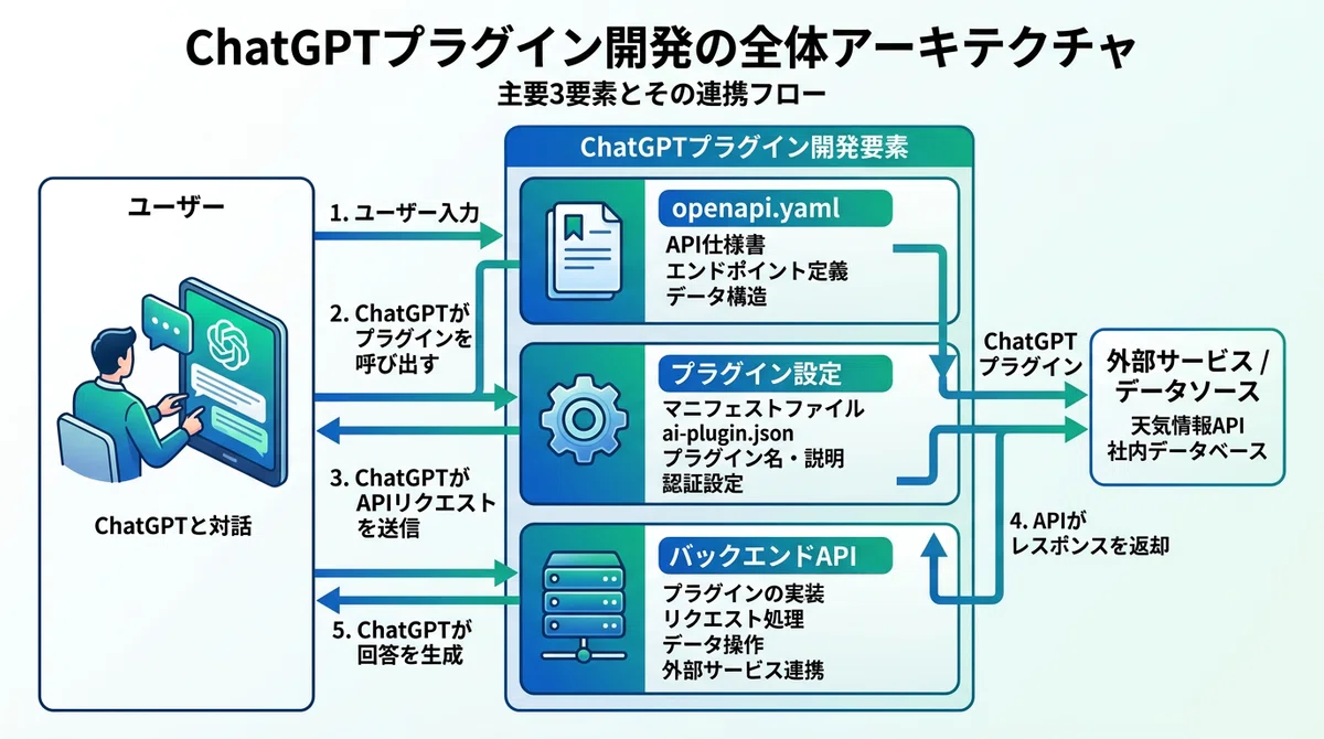 ChatGPT 플러그인 개발 입문｜나만의 플러그인을 공개하는 절차｜つくるん