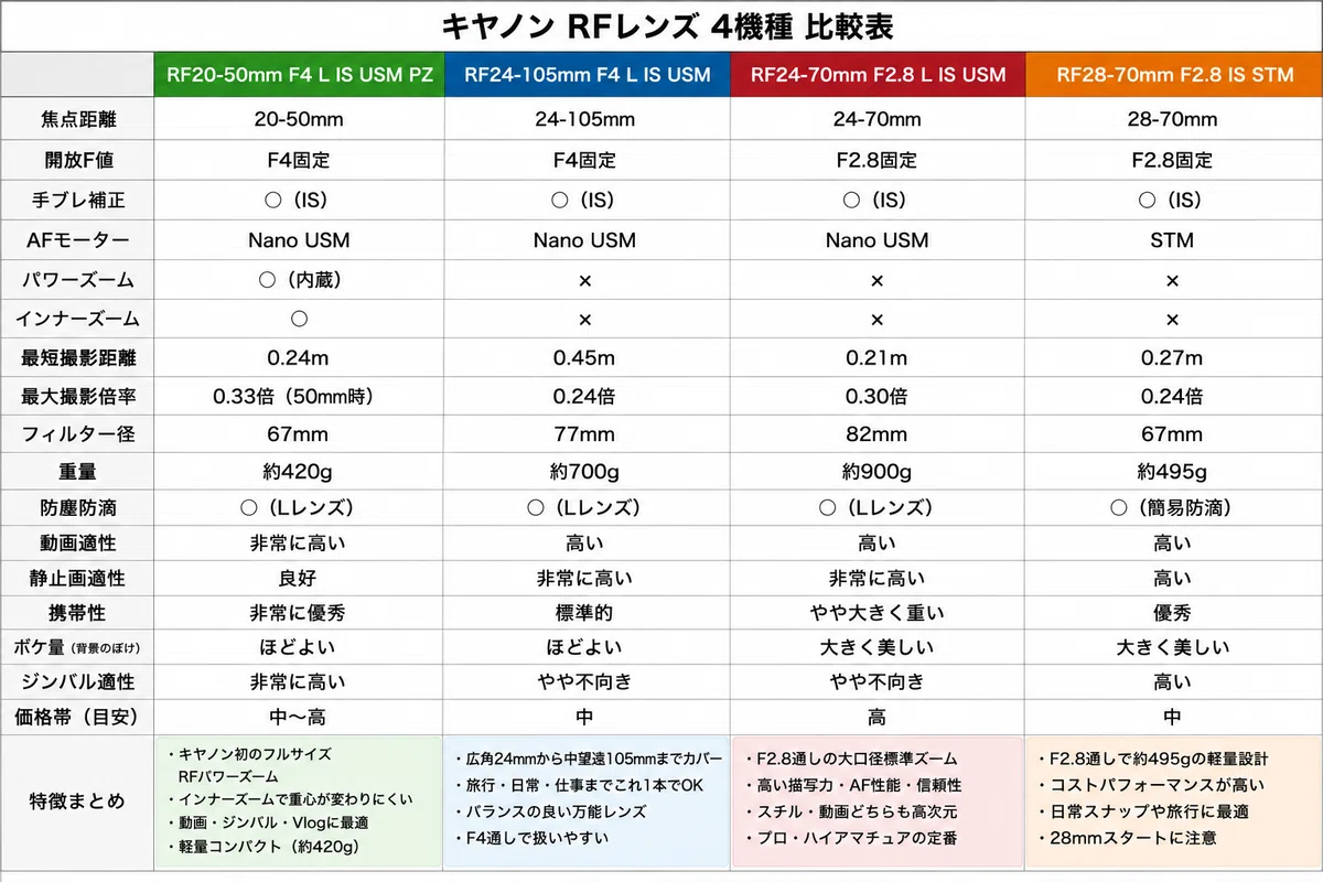 #10 RF20-50mm F4 L IS USM PZが気になる｜月虹（gekko）