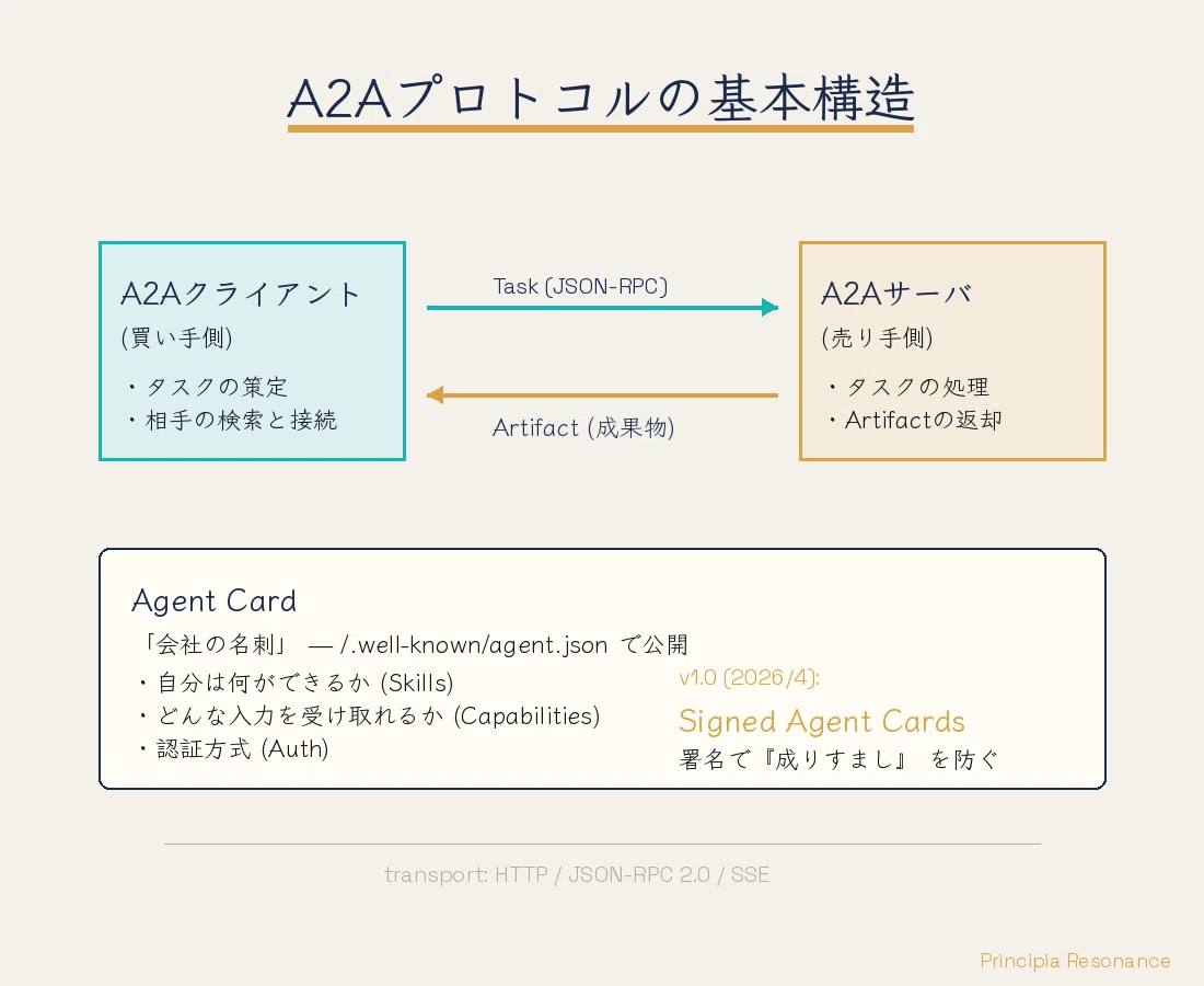 The 3 B2B Sales Structures Rewritten by Agent2Agent｜Naoki Itabashi