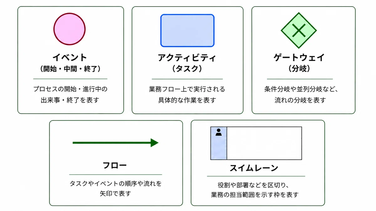 How to draw a business process diagram? | A guide to writing BPMN ...