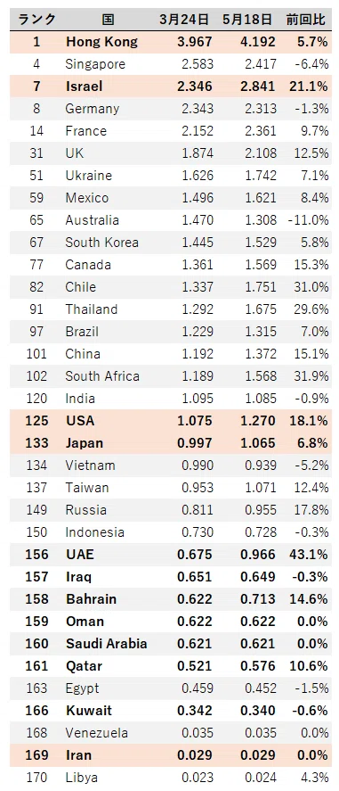 世界各国、ガソリン価格（速報）2026年5月18日まで｜dotM