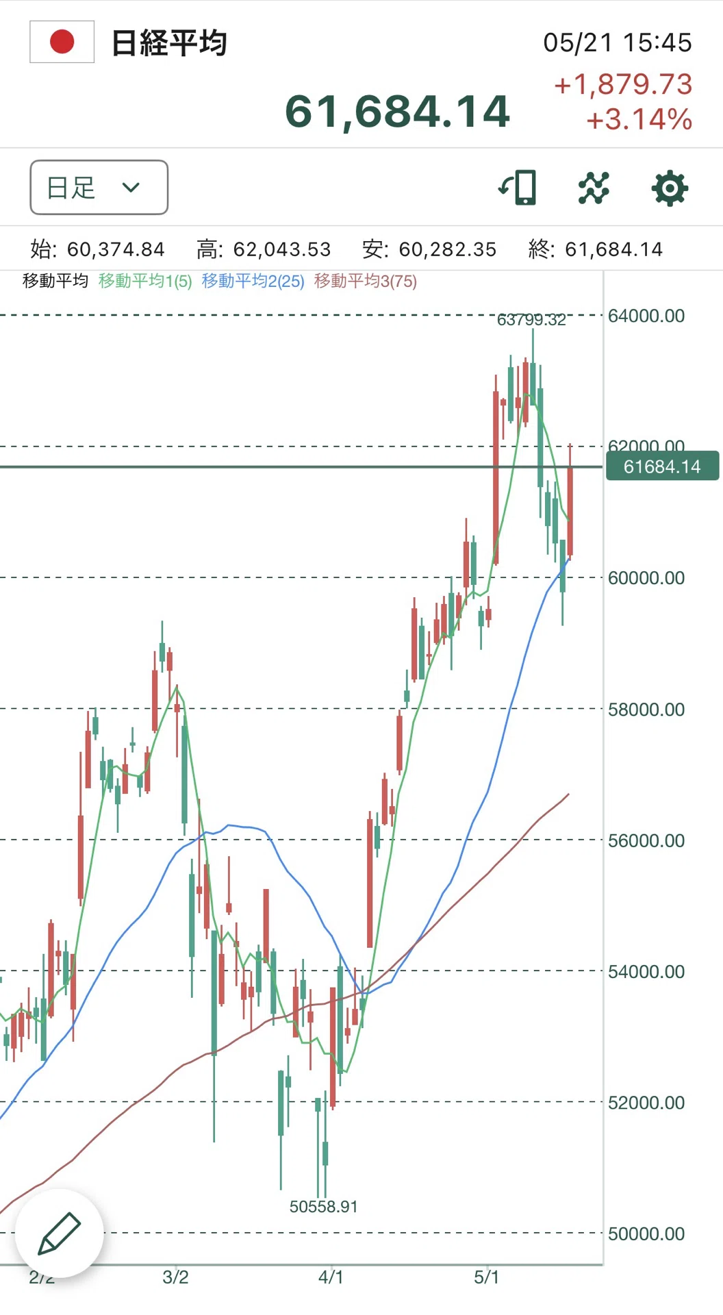 A blunder despite the favorable market conditions｜dori.株log