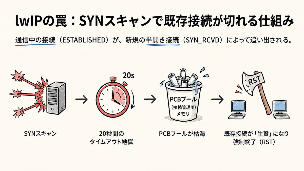 【lwIP】#2 SYNスキャンで既存TCP接続が切断される原因｜TCP_LISTEN_BACKLOG未設定の落とし穴｜再現・原因・対策 ...