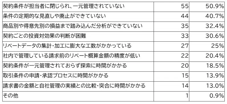 製造業のリベート取引の実態調査の結果を発表 76.7%の企業がリベート慣習に何らかの課題あり｜DIGGLE公式