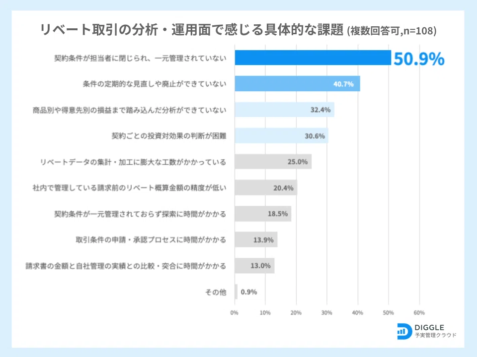 製造業のリベート取引の実態調査の結果を発表 76.7%の企業がリベート慣習に何らかの課題あり｜DIGGLE公式