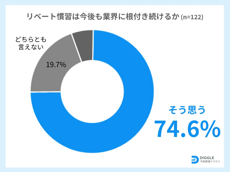 製造業のリベート取引の実態調査の結果を発表 76.7%の企業がリベート慣習に何らかの課題あり｜DIGGLE公式