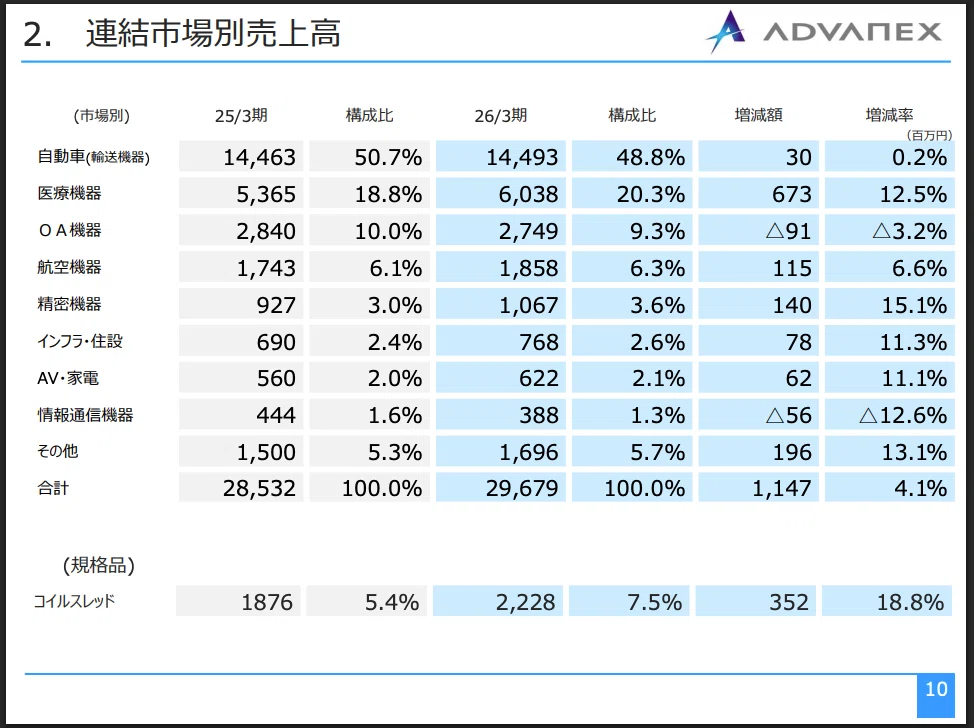 アドバネクスの事業分析 ~ 世界的「肥満薬」ブームの裏で躍進する精密部品メーカー ~｜のびる 中長期投資