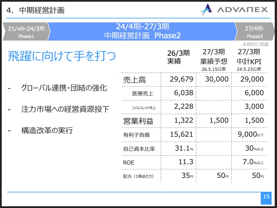 アドバネクスの事業分析 ~ 世界的「肥満薬」ブームの裏で躍進する精密部品メーカー ~｜のびる 中長期投資